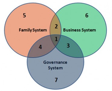 The Three Systems Within Every Family Business and How to Balance Them